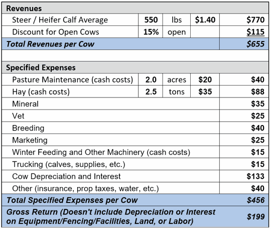 Cow-Calf Profitability Estimates for 2021 and 2022 | Cow/Calf Corner ...