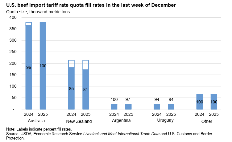 Global Beef Trade Policy Changes | Beef News | feedlotmagazine.com
