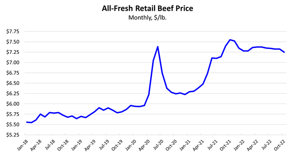 Beef Demand Holding Steady | Industry News | feedlotmagazine.com