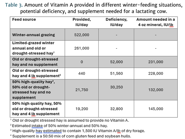 When Should We Be Concerned About Vitamin A Supplementation? | Cow/Calf ...