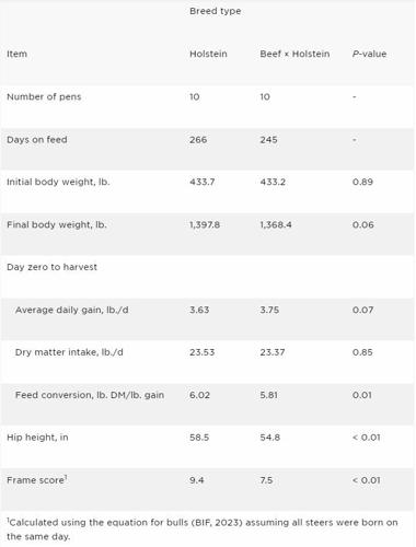 Growth Performance, Carcass Traits and Feeder Calf Value of Beef × ...