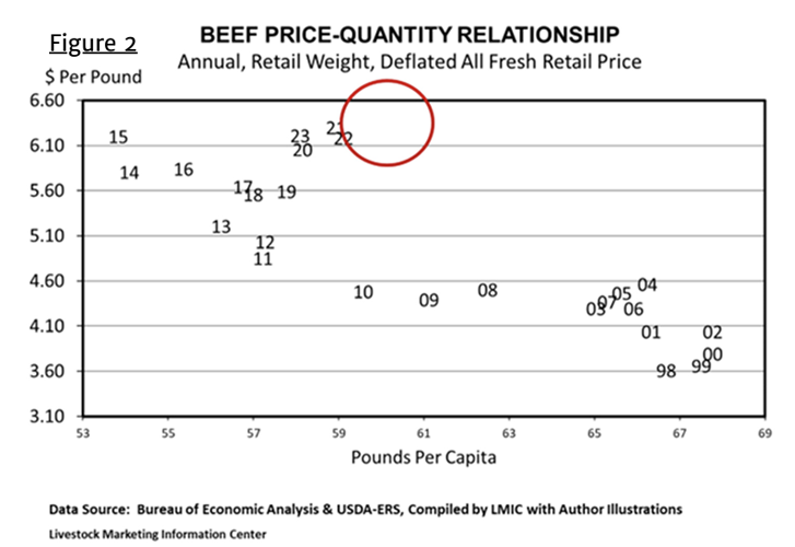 Beefonomics : Beef Demand Resilient Through 2024 | Industry News ...