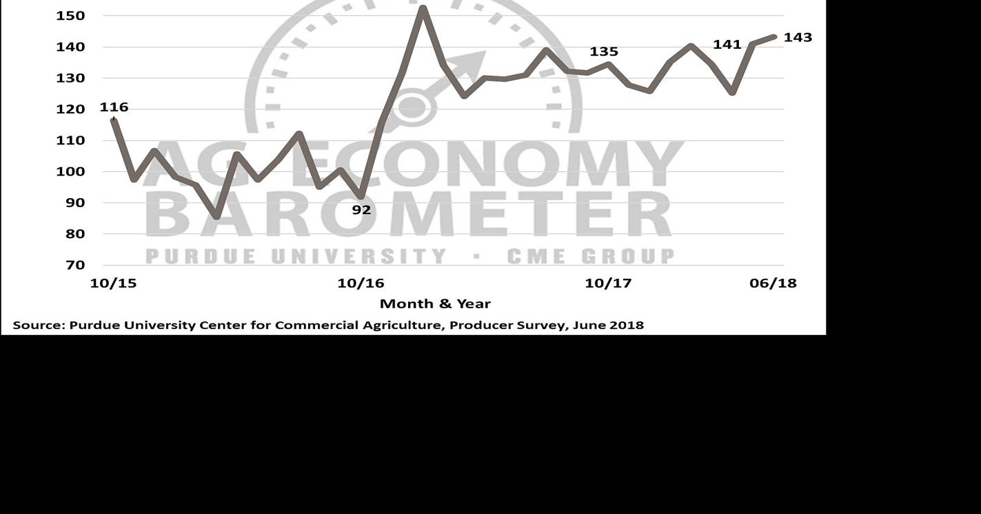 Producer sentiment inches up despite commodity price decline and ...