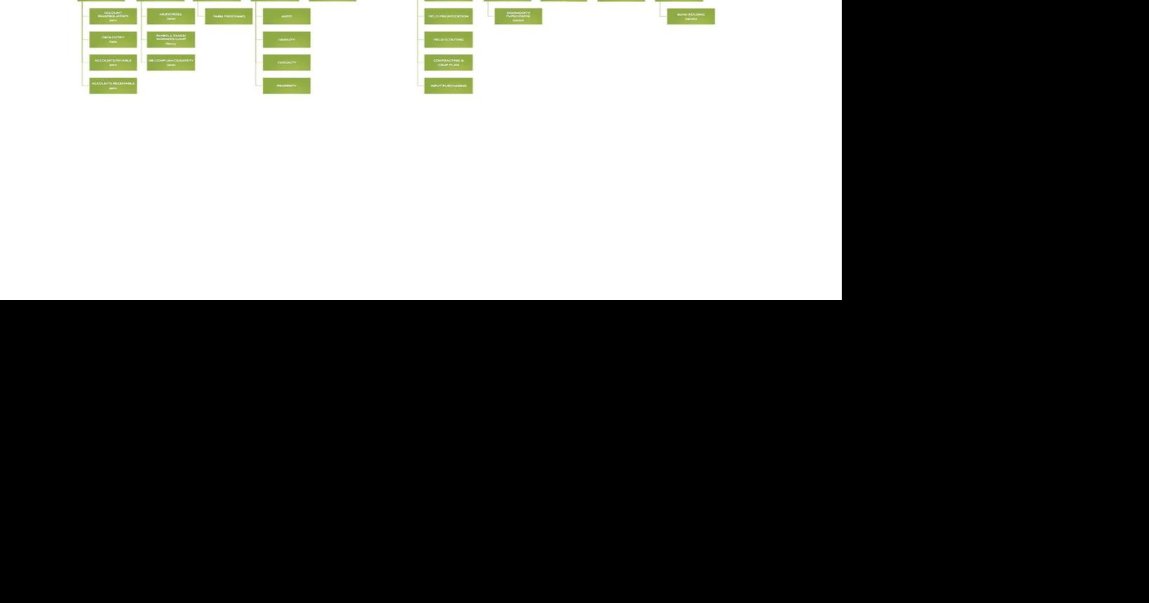 Organizational VS. Accountability Charts | Management | feedlotmagazine.com