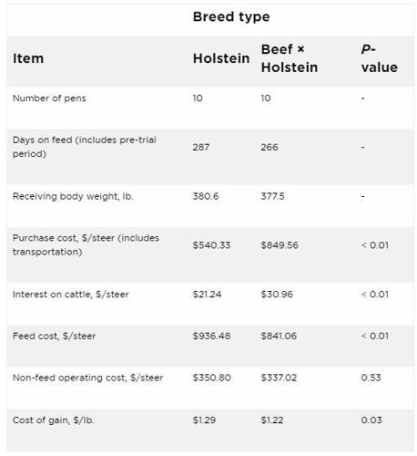 Growth Performance, Carcass Traits and Feeder Calf Value of Beef × ...
