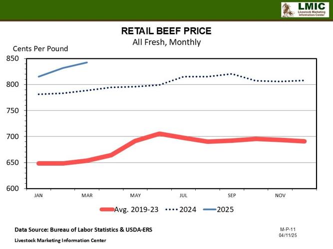 Retail Meat Prices | Industry News | feedlotmagazine.com