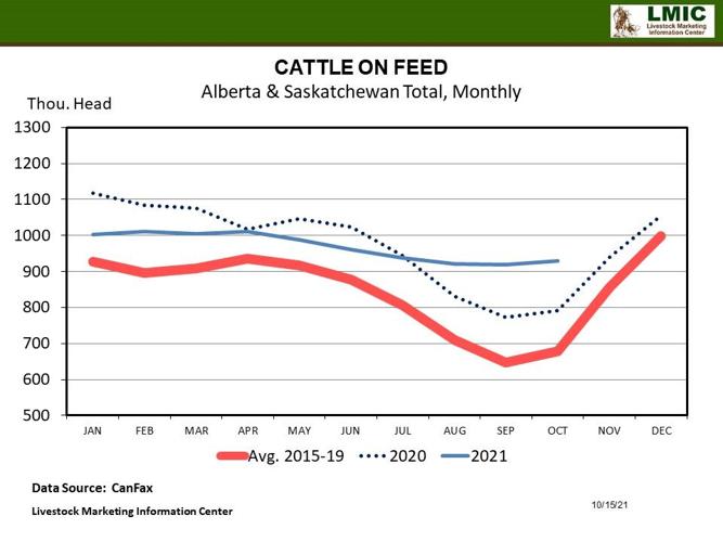Number of Cattle on Feed Up in Western Canada | News | feedlotmagazine.com