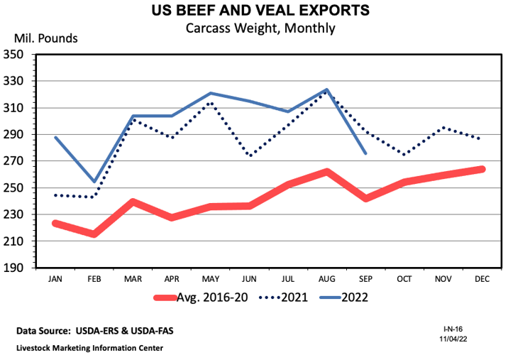 September Beef Exports are Lower Compared to Last Year | Industry News ...