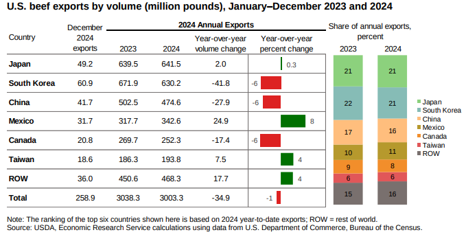 2025 Beef Export Forecast Raised on Higher Production and Strong Demand ...