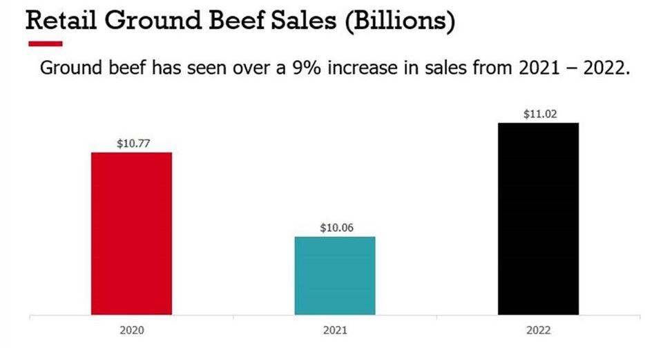 Ground Beef Performance: Sales Trends by Leanness, Form, and Primal ...