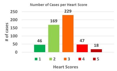 Assigning Heart Scores to Necropsied Feedlot Cattle | Feedlot Special ...