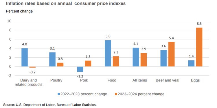 Comparing Annual Inflation Rates in 2023 and 2024 | Industry News ...
