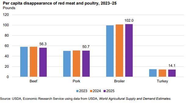 Per Capita Consumption of Red Meat and Poultry Projected To Decrease in ...