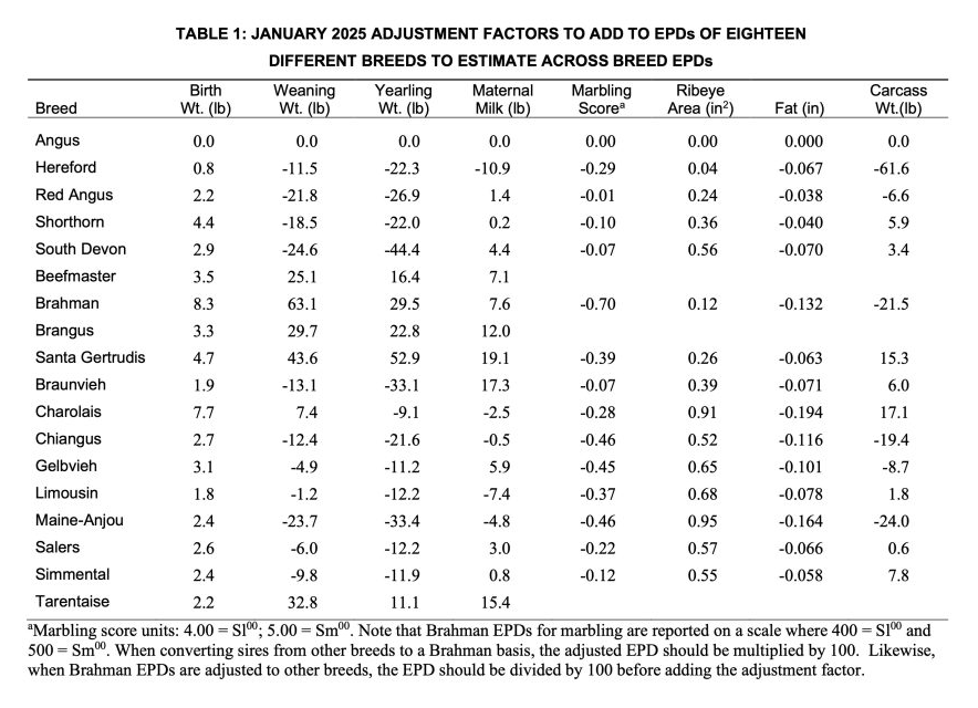 2025 Across-Breed EPD Table and Improvements | Management ...