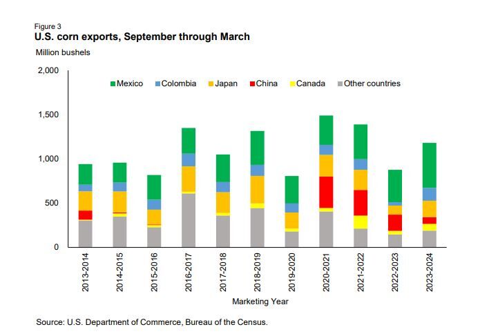 Corn Exports Are Up for 2023/24 and 2024/25 on Strong Demand | Industry ...