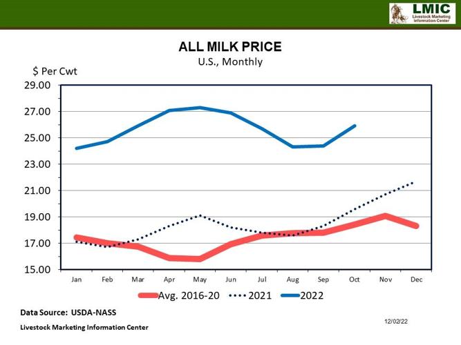 Milk Fat Percentage Record High In 2022 | Industry News ...