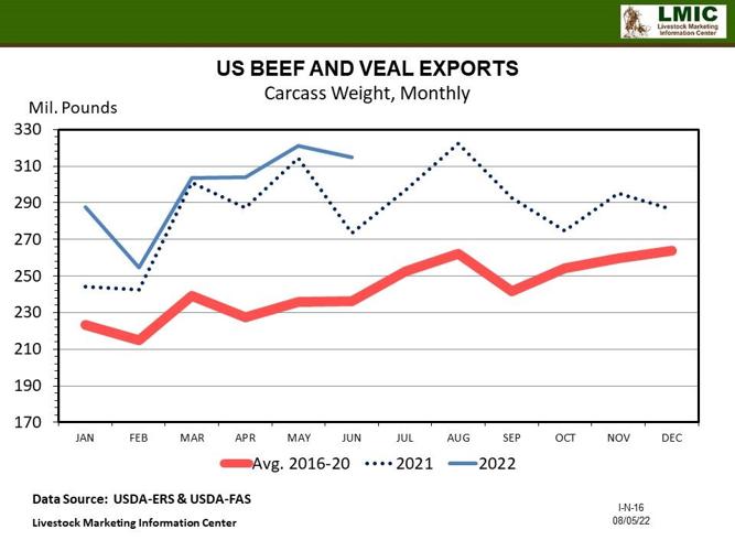 Beef Exports on Record Pace | Beef News | feedlotmagazine.com