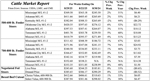 Feeder Cattle Receipt Data and Heifer Retention | Industry News ...