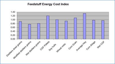 Feed Cost Comparisons | News | feedlotmagazine.com