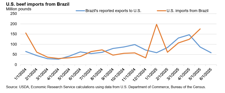 Beef Imports | Beef News | feedlotmagazine.com