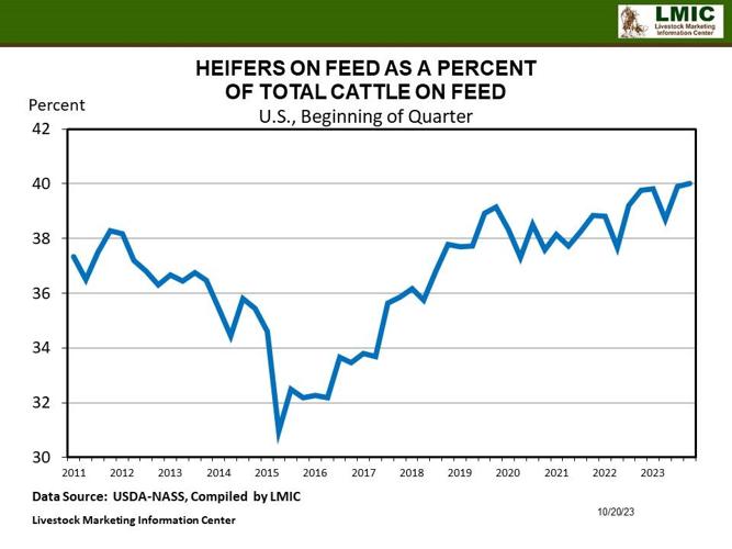 Heifers On Feed Grow | Industry News | feedlotmagazine.com
