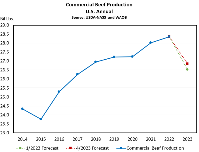 2023 Beef Production Forecasts | Industry News | feedlotmagazine.com
