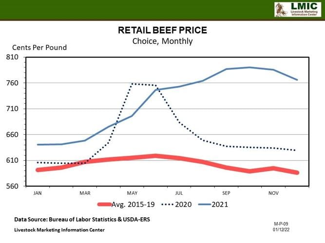 Meat Prices and Consumer Price Index | Industry News | feedlotmagazine.com