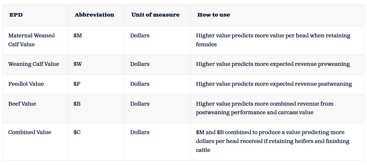 How to Read Expected Progeny Differences (EPDs) | Cow/Calf Corner ...
