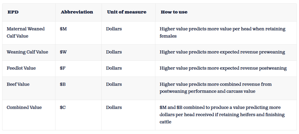How to Read Expected Progeny Differences (EPDs) | Cow/Calf Corner ...