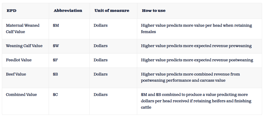 How to Read Expected Progeny Differences (EPDs) | Cow/Calf Corner ...