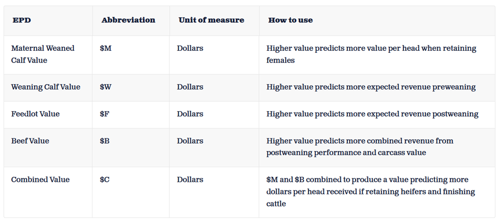 How to Read Expected Progeny Differences (EPDs) | Cow/Calf Corner ...