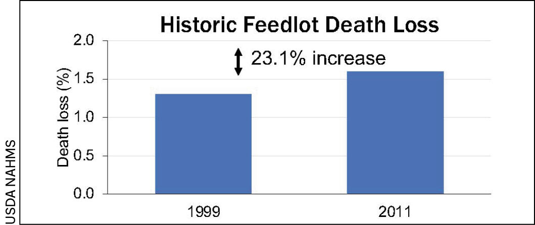 Battling Feedlot Mortality | Feedlot Special | feedlotmagazine.com