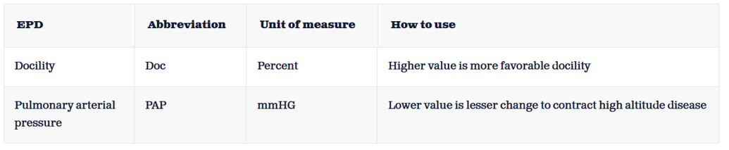 How to Read Expected Progeny Differences (EPDs) | Cow/Calf Corner ...