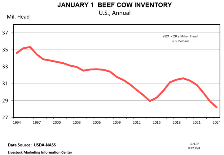 What the Three Ps Say About 2025 Beef Cow Inventories | Industry News ...