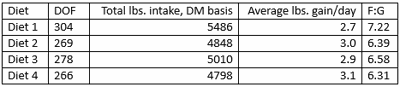 Ration Formulations for Growing Cattle | Feedlot Special ...
