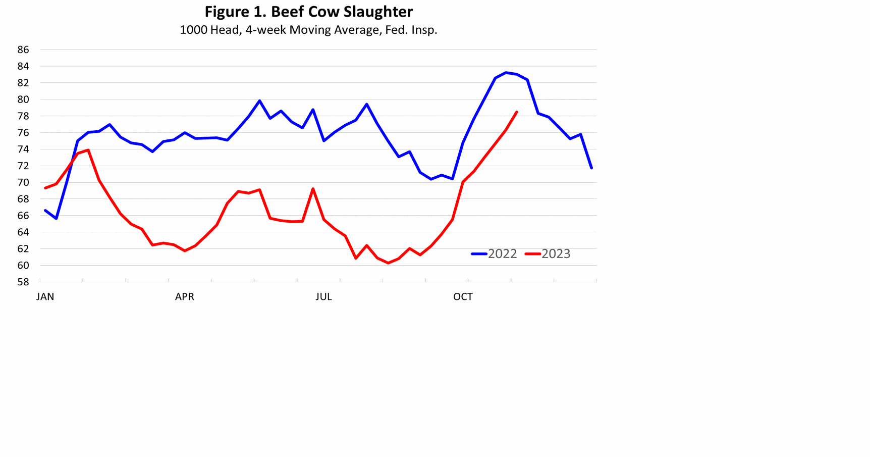 IN Cow/Heifer Slaughter Graph | | feedlotmagazine.com