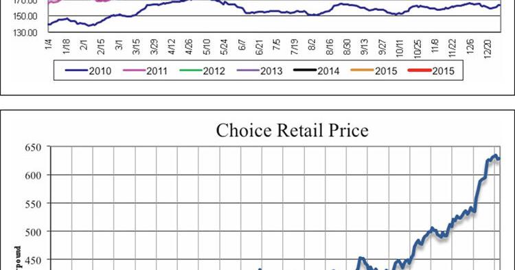 Boxed beef tops charts – Retail beef price remains strong | Management ...