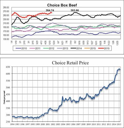 Boxed beef tops charts – Retail beef price remains strong | Management ...