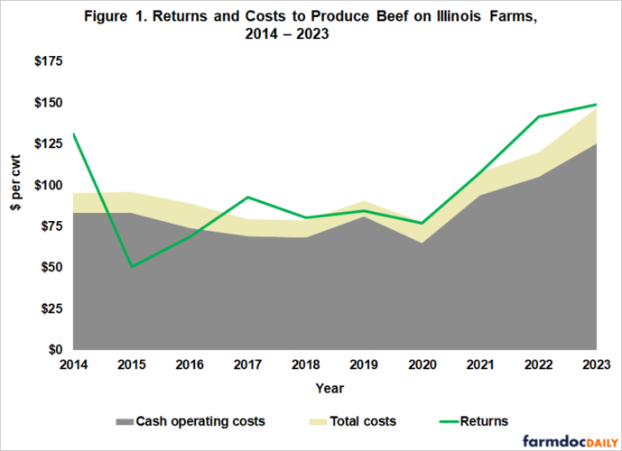 Costs and Returns for Illinois Beef Producers in 2023 | Cow/Calf Corner ...