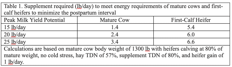Maintaining or Gaining Weight Post-Calving is Essential to Minimize ...