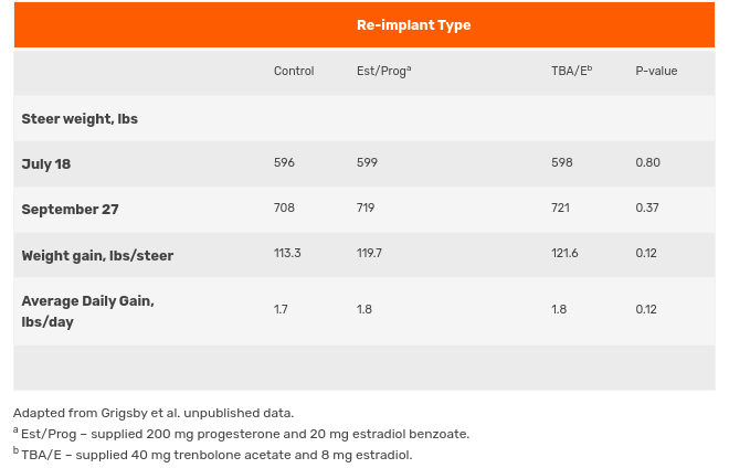 Implants and Their Use in Beef Cattle Production | Feedlot Special ...