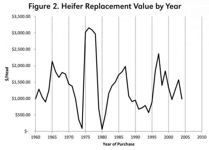 Historical Comparison of Heifer Replacement Costs | Cow/Calf Corner ...
