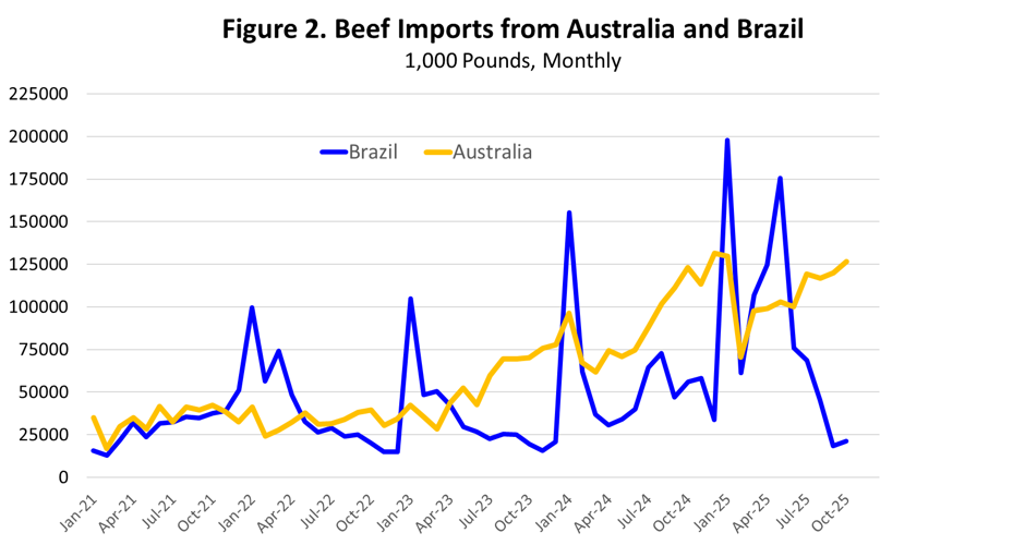 Beef Imports Update | Industry News | feedlotmagazine.com