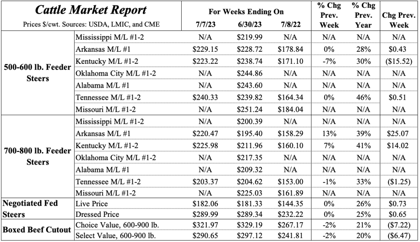 Beef Trade Update | Industry News | feedlotmagazine.com