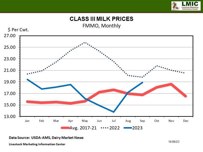 Class III Climbs From Summer Low | Industry News | feedlotmagazine.com
