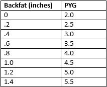 Beef Carcass Yield Grades: What Do They Mean and How Are They ...