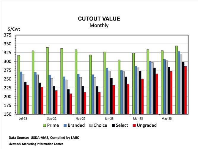 Boxed Beef Cutout Starts Its Seasonal Weakening | Beef News ...