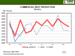 Beef Production So Far in 2025 | Beef News | feedlotmagazine.com
