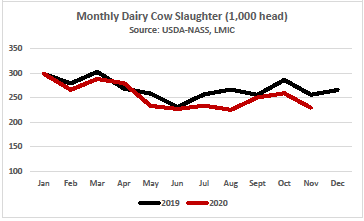 2020 Cow Slaughter and 2021 Inventory Expectations | News ...