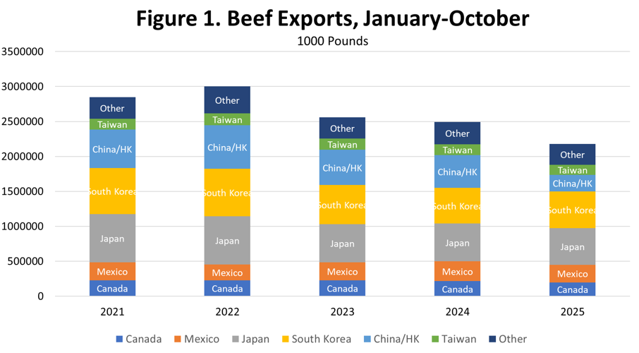 Beef Exports Update | Beef News | feedlotmagazine.com